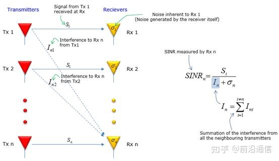 无线通信中的SNR和SINR - 知乎