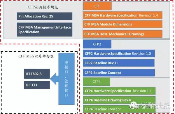 光模块的封装标准 - 知乎