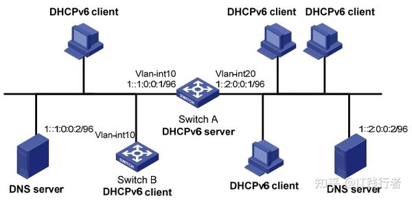 DHCPv6服务器典型配置举例（H3C） - 知乎