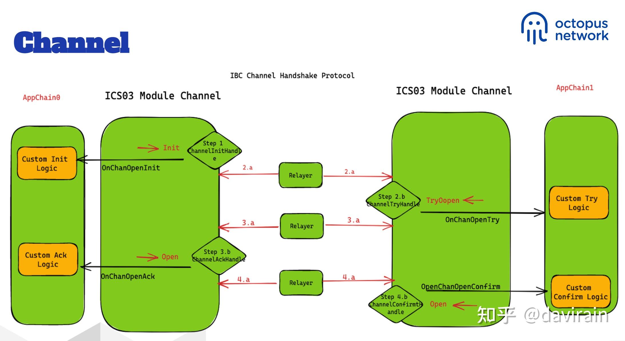 substrate-ibc 实战 - 知乎