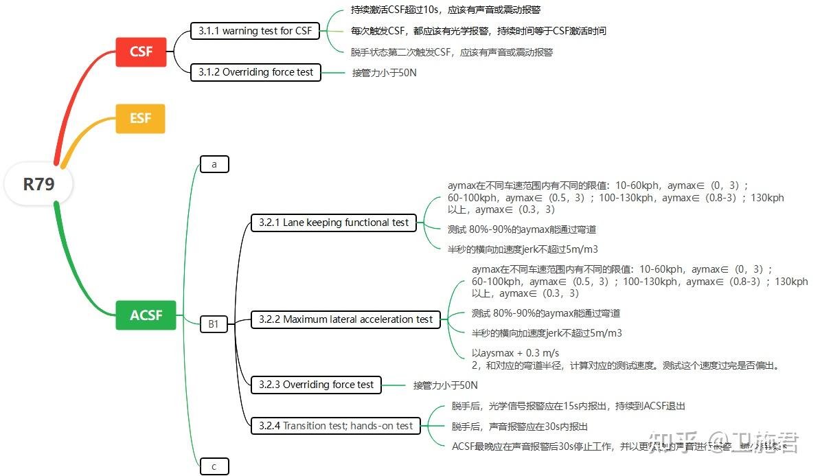 一图看懂GSR法规中的R79 - 知乎