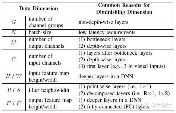 Eyeriss v1v2: A Flexible Accelerator for Emerging Deep Neural Networks ...