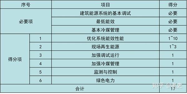 LEED认证实施技术总结 - 知乎