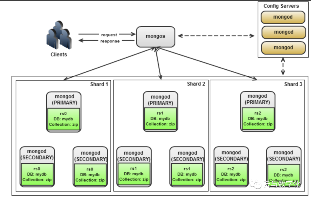 MongoDB分片集群理解测试 - 知乎