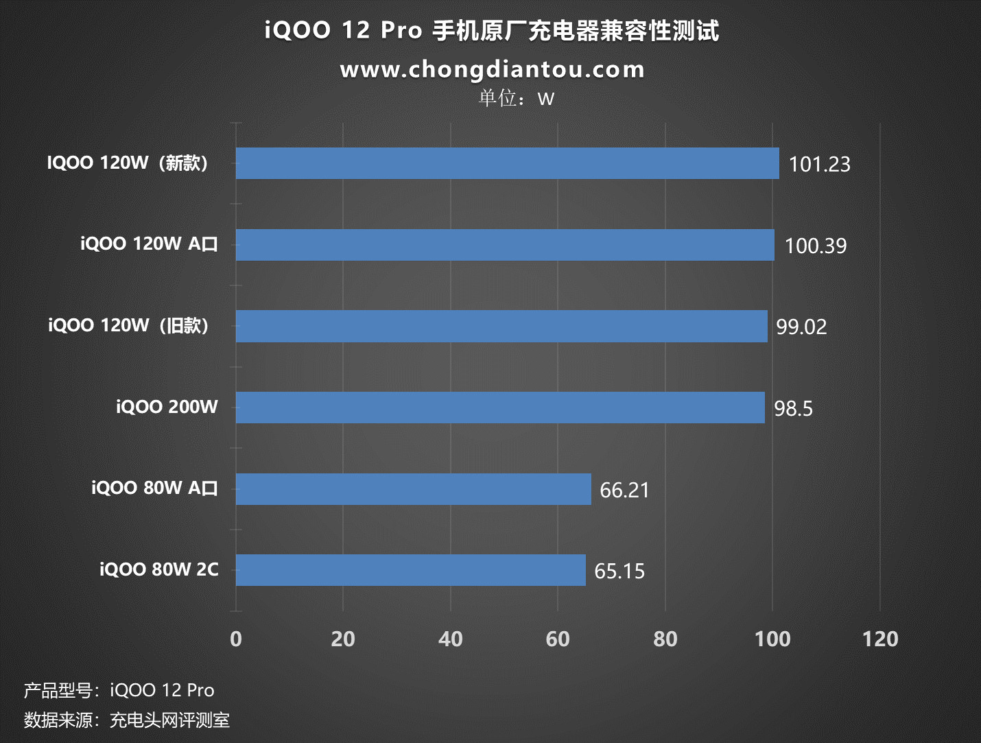 评测 iQOO 12 Pro 手机：120W+50W+10W，旗舰充电体验 - 知乎