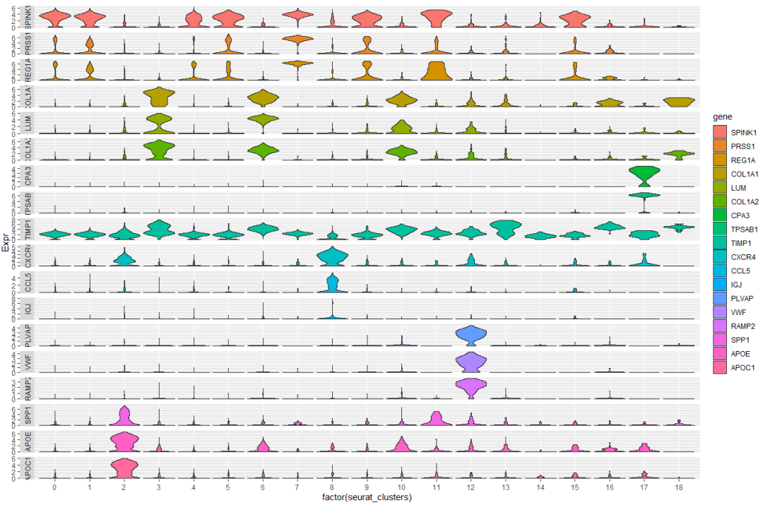 scRNA分析| Seurat堆叠小提琴图不满足？ 那就ggplot2 堆叠 各种元素 - 知乎