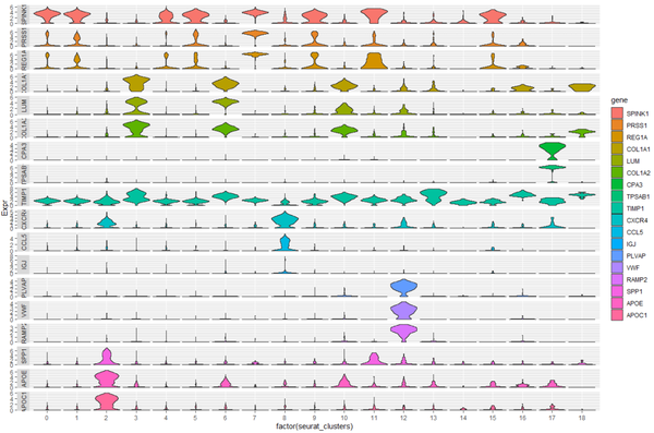 scRNA分析| Seurat堆叠小提琴图不满足？ 那就ggplot2 堆叠 各种元素 - 知乎