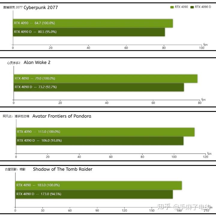 4090 D VS 4090，这性能差距一看就是“努力”过了 - 知乎