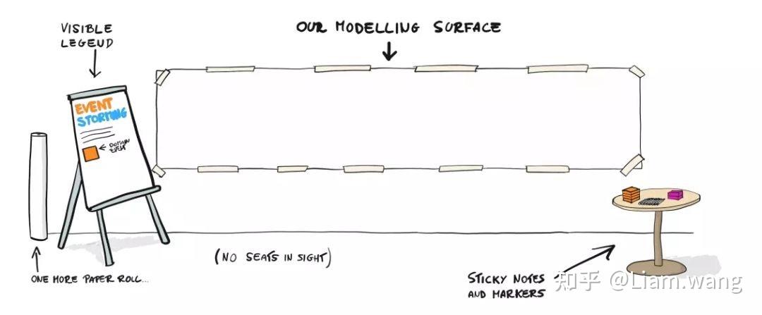 实践事件风暴Event Storming - 知乎