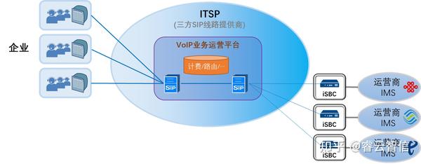 SIP线路（SIP中继）揭秘 - 知乎