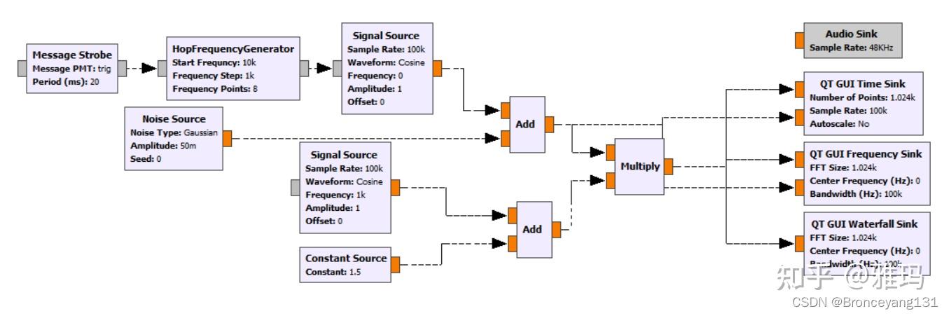 基于GNU Radio 无线电平台实现各种常规通信信号的模拟，可以结合ad9361、USRP、HackRFone等SDR平台实现发射和接收实验 ...