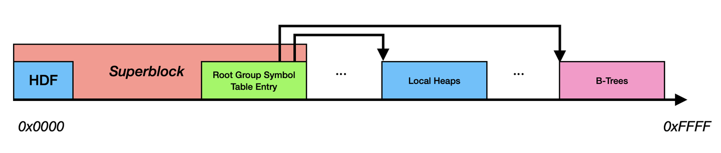 HDF5文件底层结构(1)：读取层级结构 - 知乎