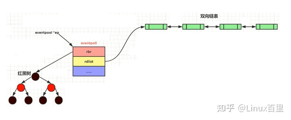 Linux epoll 函数原理和使用介绍 - 知乎