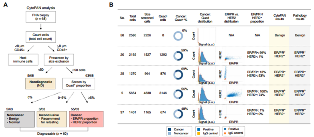 Sci Trans Med| 便携式乳腺癌诊断系统, 1小时50个细胞诊断受体亚型 - 知乎
