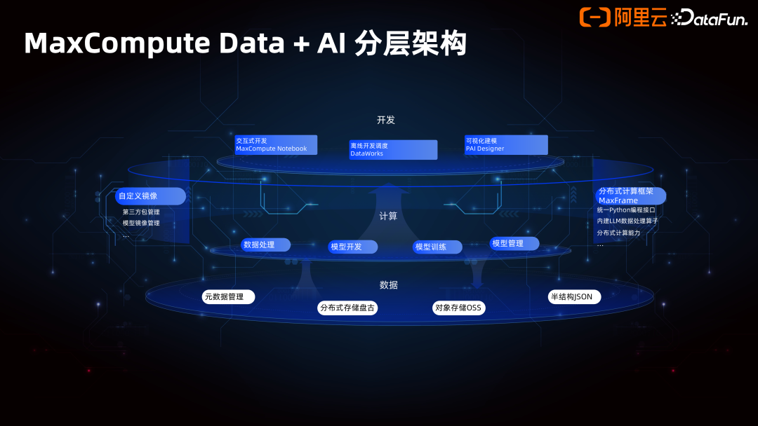 Data+AI 一体架构的产品创新 - 知乎