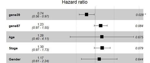 R语言生存分析之多因素cox回归及其森林图绘制 - 知乎