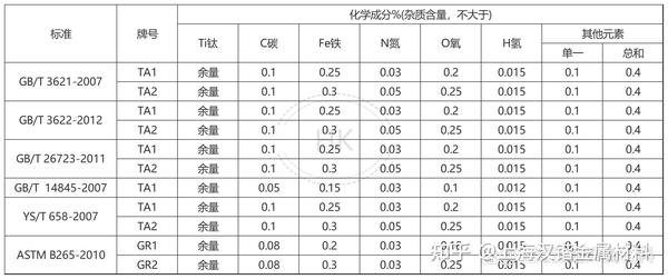 TA1、TA2纯钛板国内现行标准力学性能分析 - 知乎