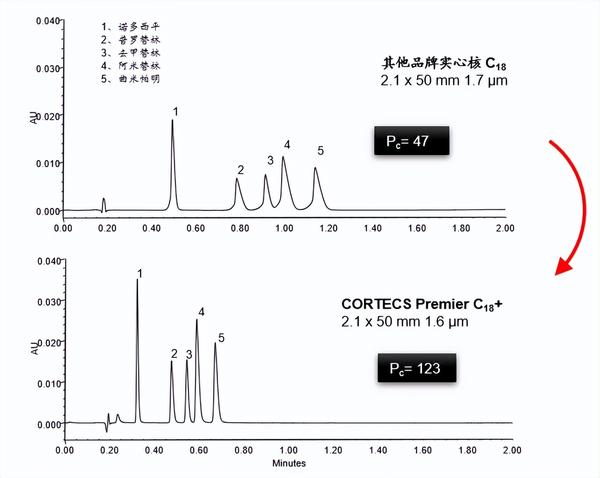 沃特世推出全新CORTECS Premier色谱柱 - 知乎