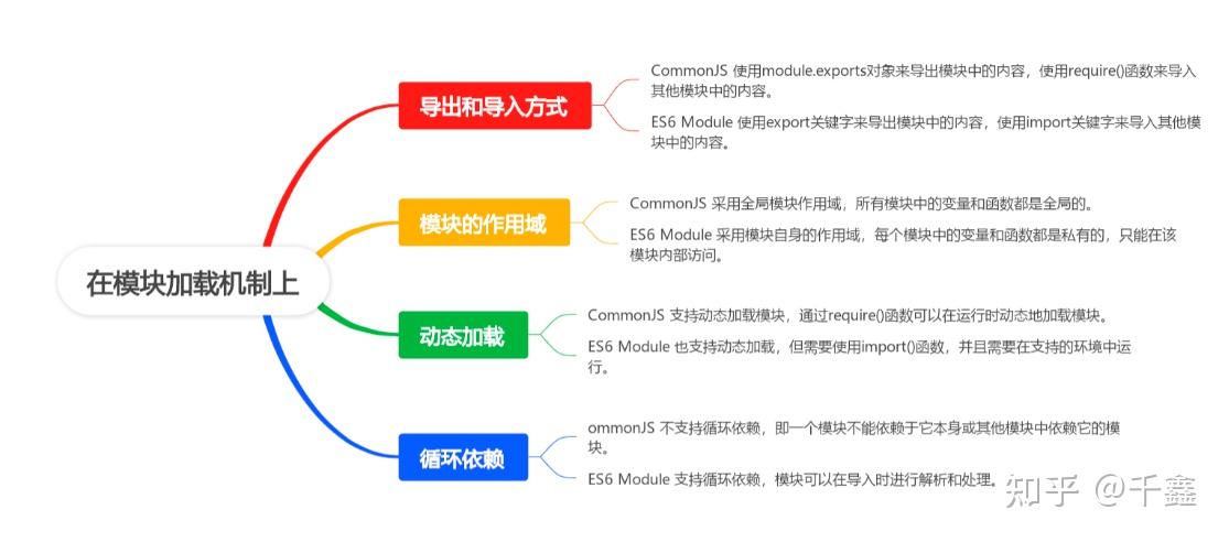 【JS】一文带你了解CommonJS和ES6 Module的区别！让你一目了然！ - 知乎