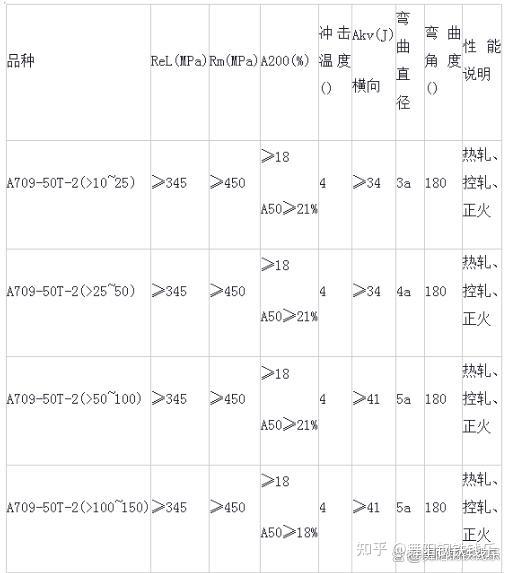 A709-50F-2牌号解析、A709-50F-2钢板对应国标材质 - 知乎