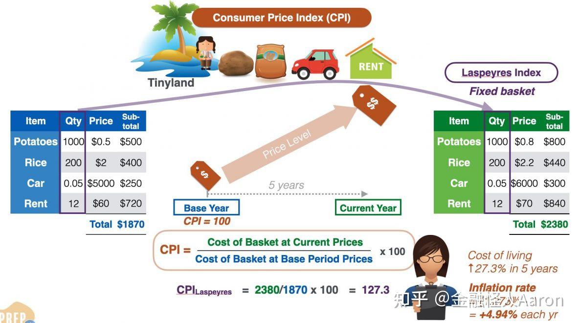 一文秒懂什么是GDP（国内生产总值）、CPI（居民消费价格指数）和PPI（生产价格指数） - 知乎