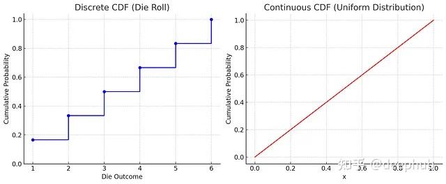 概率分布深度解析：PMF、PDF和CDF的技术指南 - 知乎