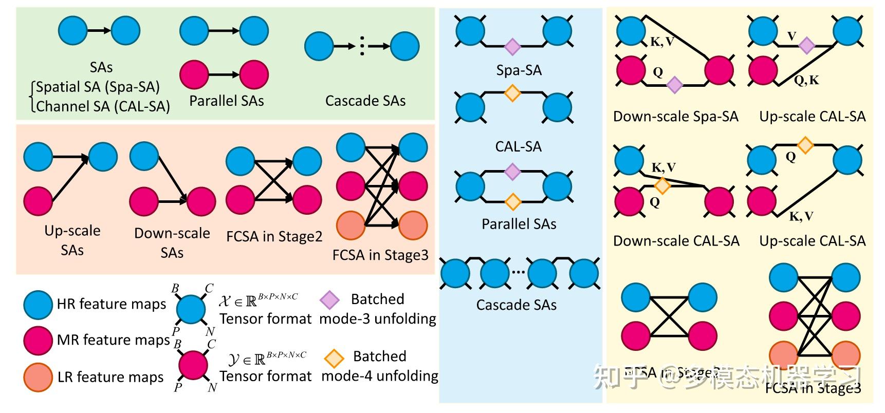 TPAMI 2025｜多源图像融合新方法！广义自注意力机制，突破性全连接Transformer - 知乎