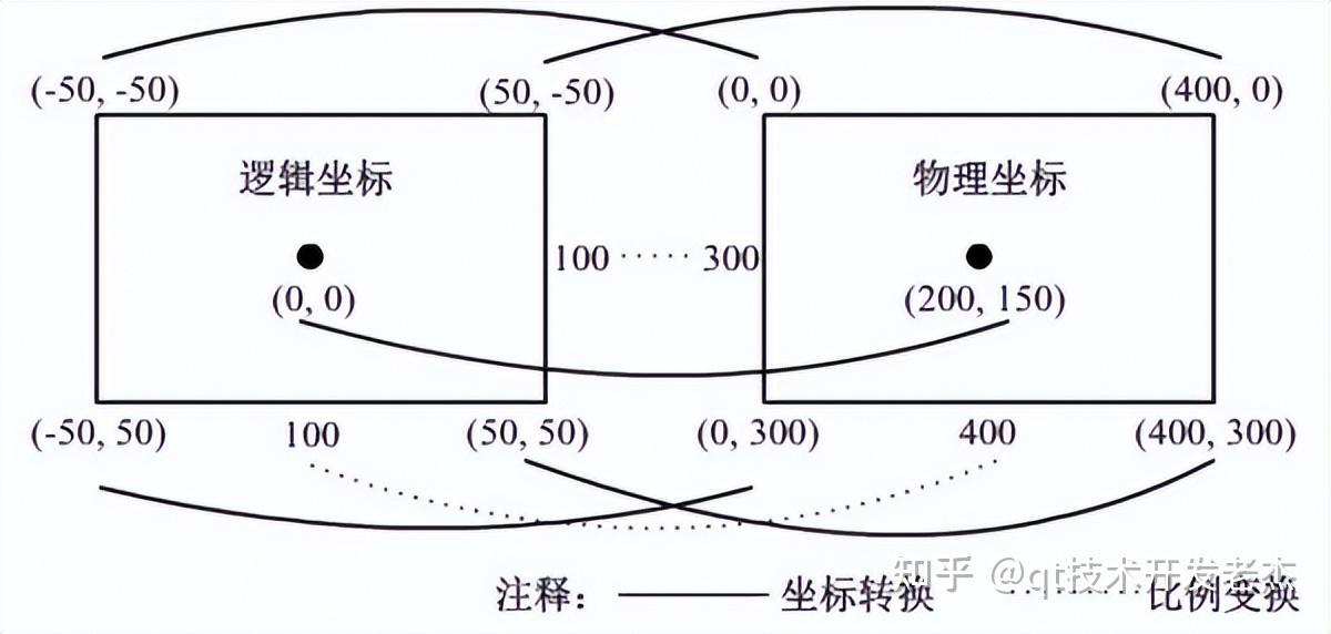 Qt 2D绘图：抗锯齿渲染和坐标系统 - 知乎