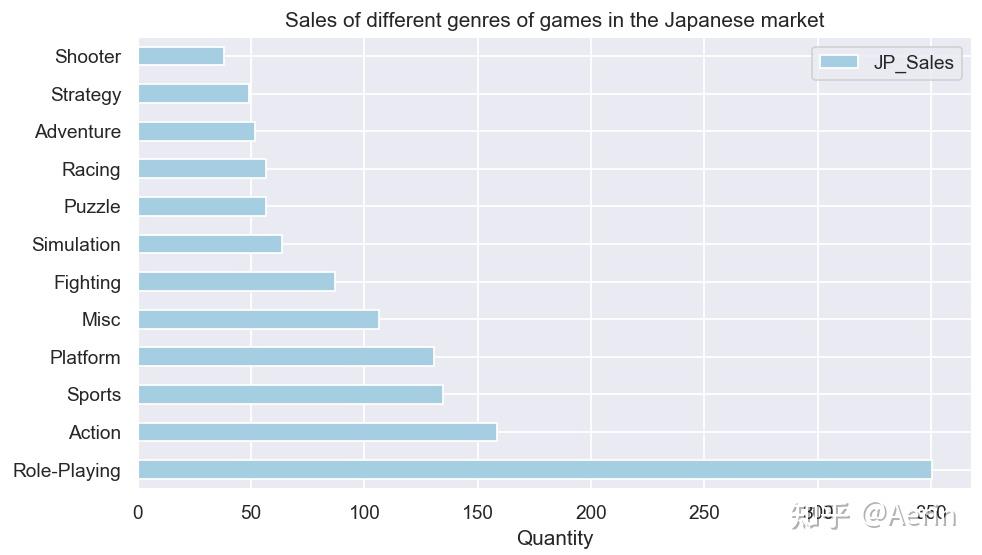 记录Kaggle数据分析项目：Video Game Sales - Analyze sales data from more than ...