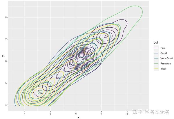 R 数据可视化 —— ggplot 二维直方图和密度图 - 知乎