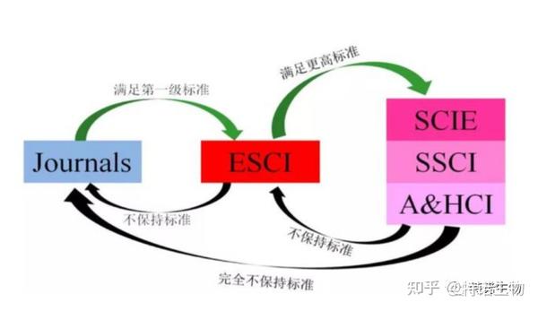 SCI、SCIE、ESCI的区别，咱们一次说清楚！ - 知乎