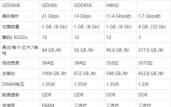 Ddr4，gddr5和gddr6 Gddr6x之间的差异 知乎 