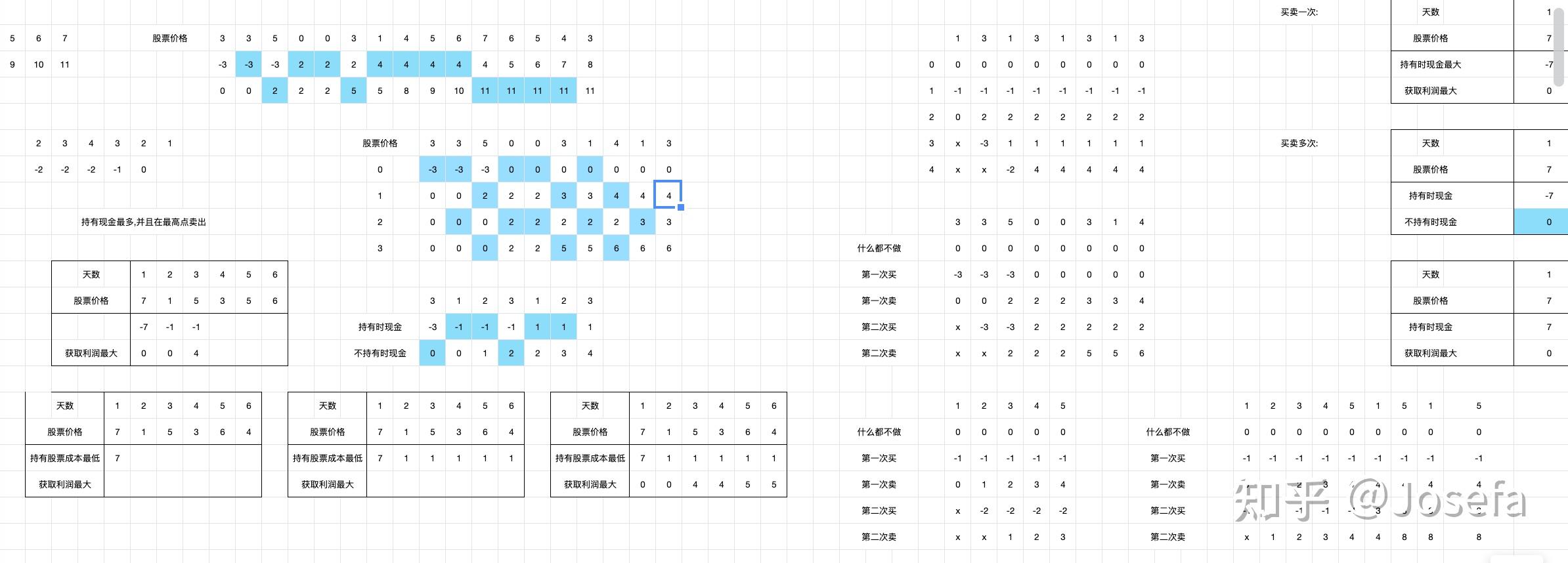 算法题 188买卖股票的最佳时机 Iv 动态规划 总结 知乎 