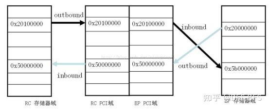 PCIE 之RC与EP之间数据传输 - 知乎