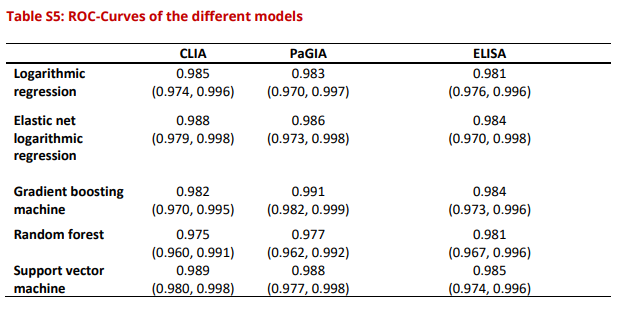 LANCET子刊：机器学习+ROC+PR曲线+敏感性分析=HIT诊断模型 - 知乎