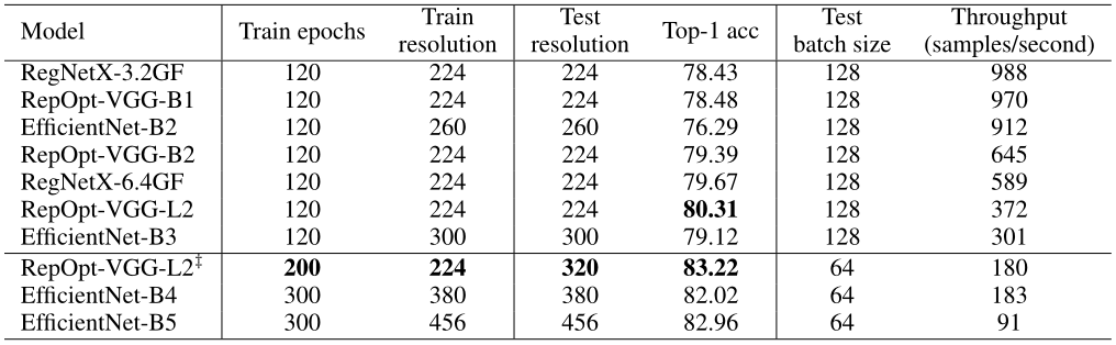 通用 Vision Backbone 超详细解读 (七)：重参数化你的优化器：VGG 型架构 + 特定的优化器 = 快速模型训练 + 强悍性能 - 知乎