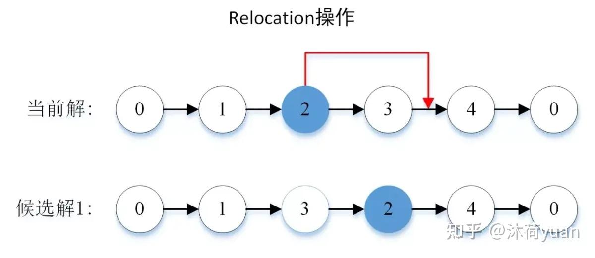 禁忌搜索算法（tabu Search，ts ） 知乎
