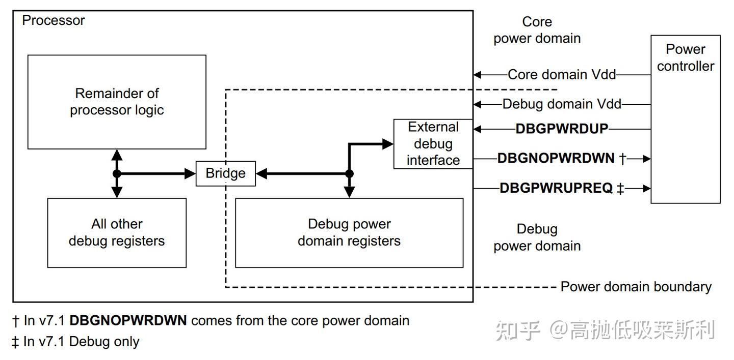 Exploring Arm debug architecture - 知乎