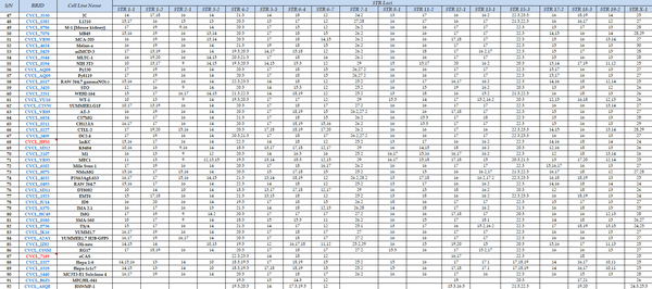 更新！小鼠细胞鉴定STR数据库(92 mouse cell lines with STR profiles in Expasy) - 知乎