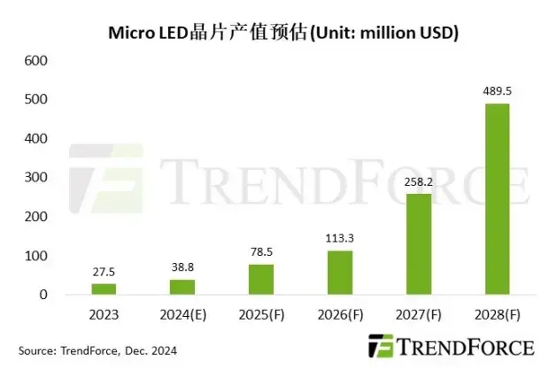 2024 Micro LED 市场趋势与技术成本分析（2H24）——TrendForce集邦咨询 - 知乎