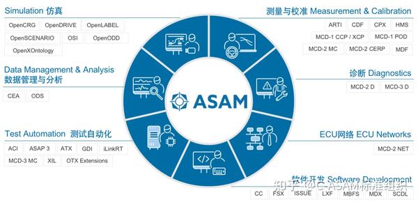 一文读懂ASAM标准化进展 - 知乎