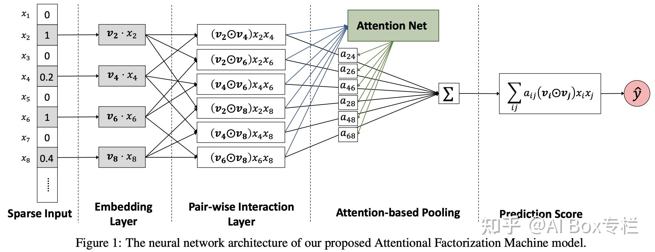 一文梳理推荐系统中的特征交互排序模型 - 知乎