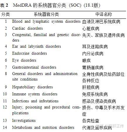 MedDRA术语集的适用范围、结构层次 - 知乎
