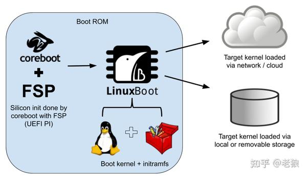 OCP BIOS固件标准OSF，发布第一代原型POC - 知乎