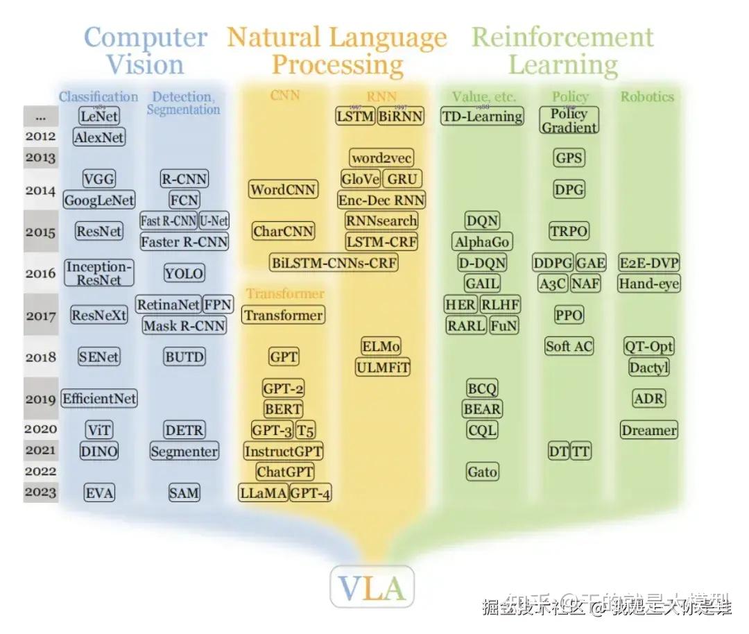 VLA 模型综述：概念、进展、应用、挑战 - 知乎