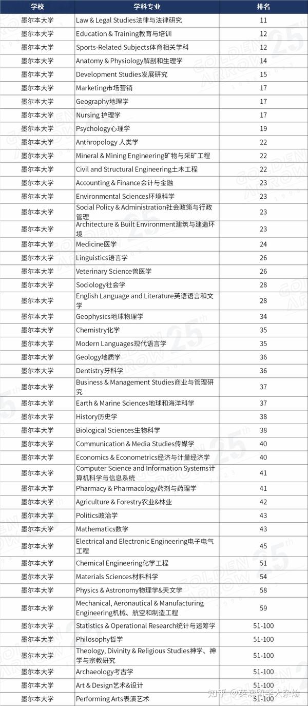 2023 QS世界大学学科排名澳洲八大Top100专业汇总 - 知乎