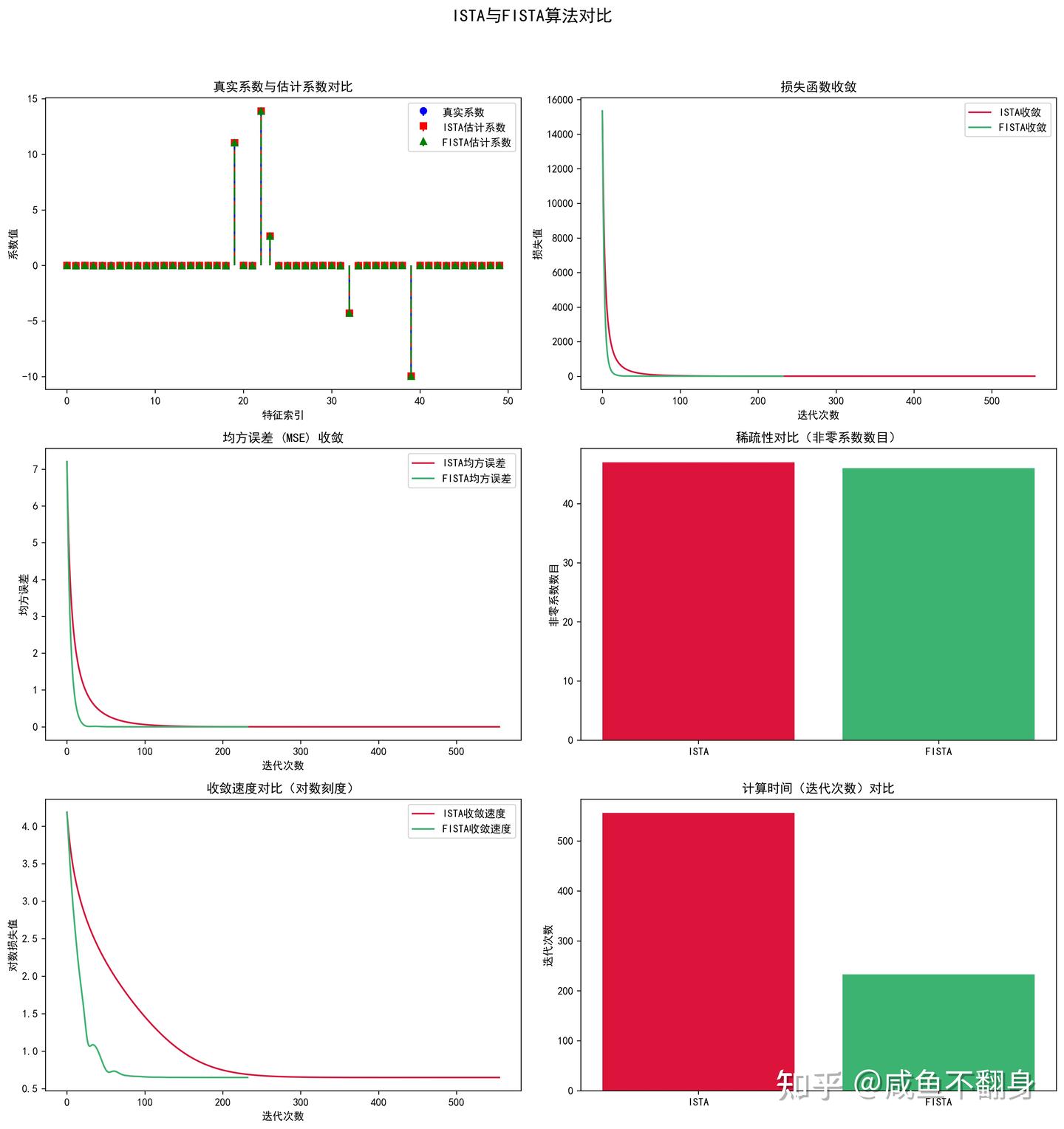 ISTA and FISTA - 知乎