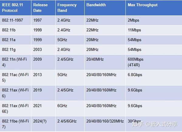 WiFi基础学习之802.11发展介绍 - 知乎