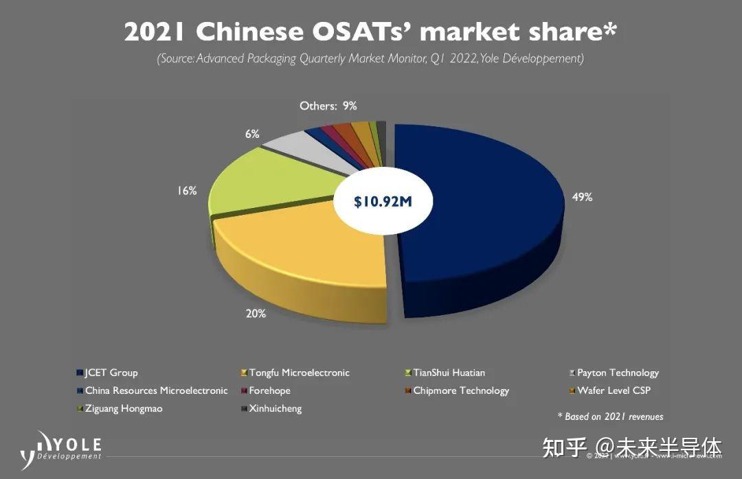 先进封装技术之争 | 诸神之战烽火狼烟 ，天下一统冷厉来袭 - 知乎