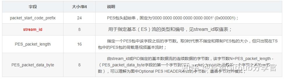 MPEG-2 TS流结构详细浅析 - 知乎
